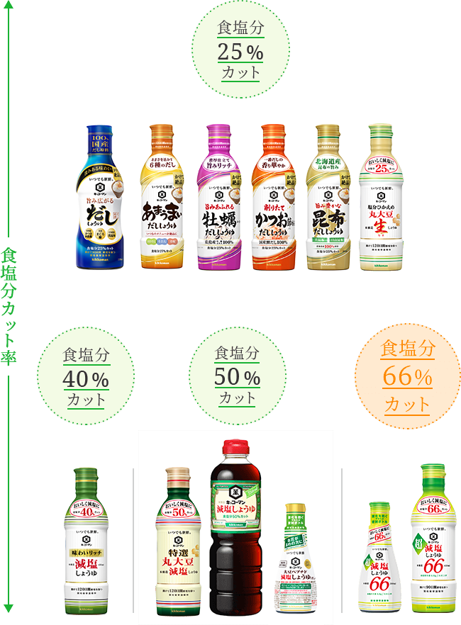 いつでも新鮮 超減塩しょうゆ 食塩分66％カット | キッコーマン